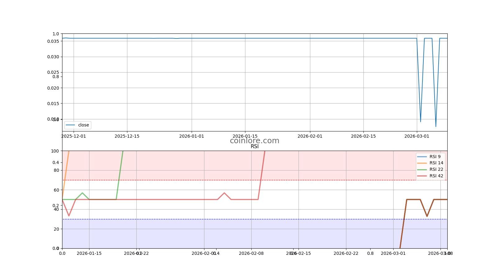 District0x RSI indicator