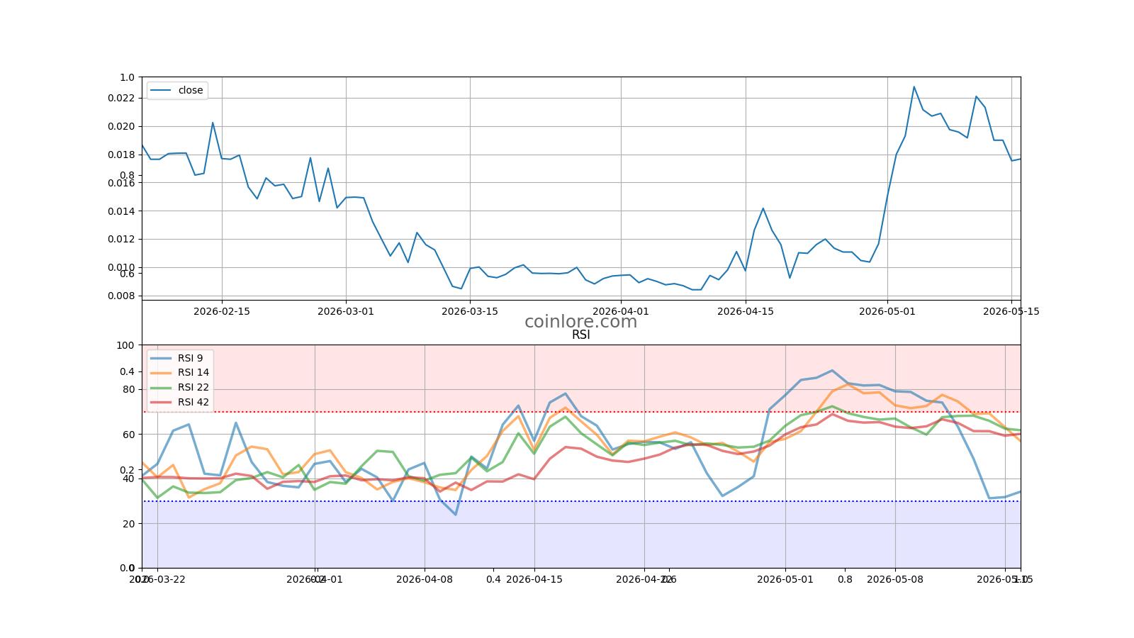 Districts RSI indicator