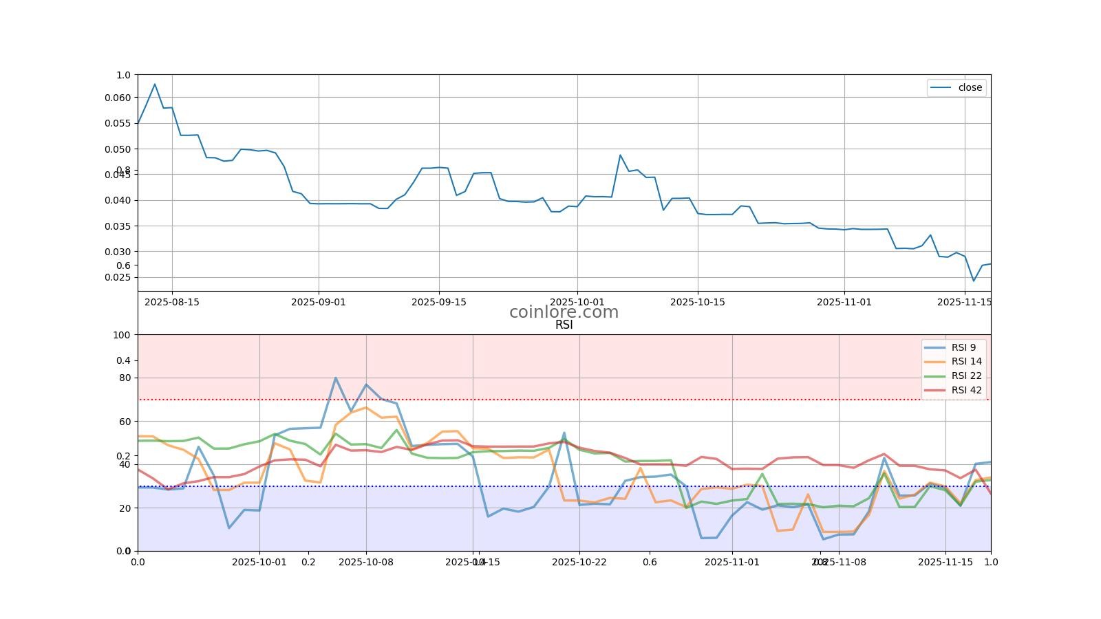 Districts RSI indicator