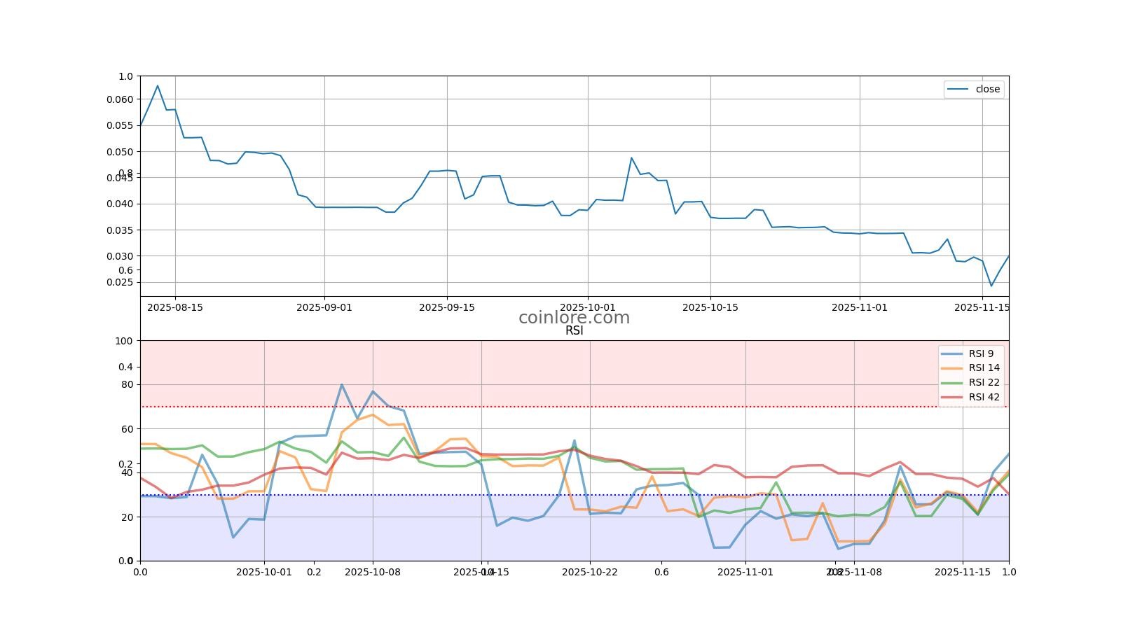 Districts RSI indicator