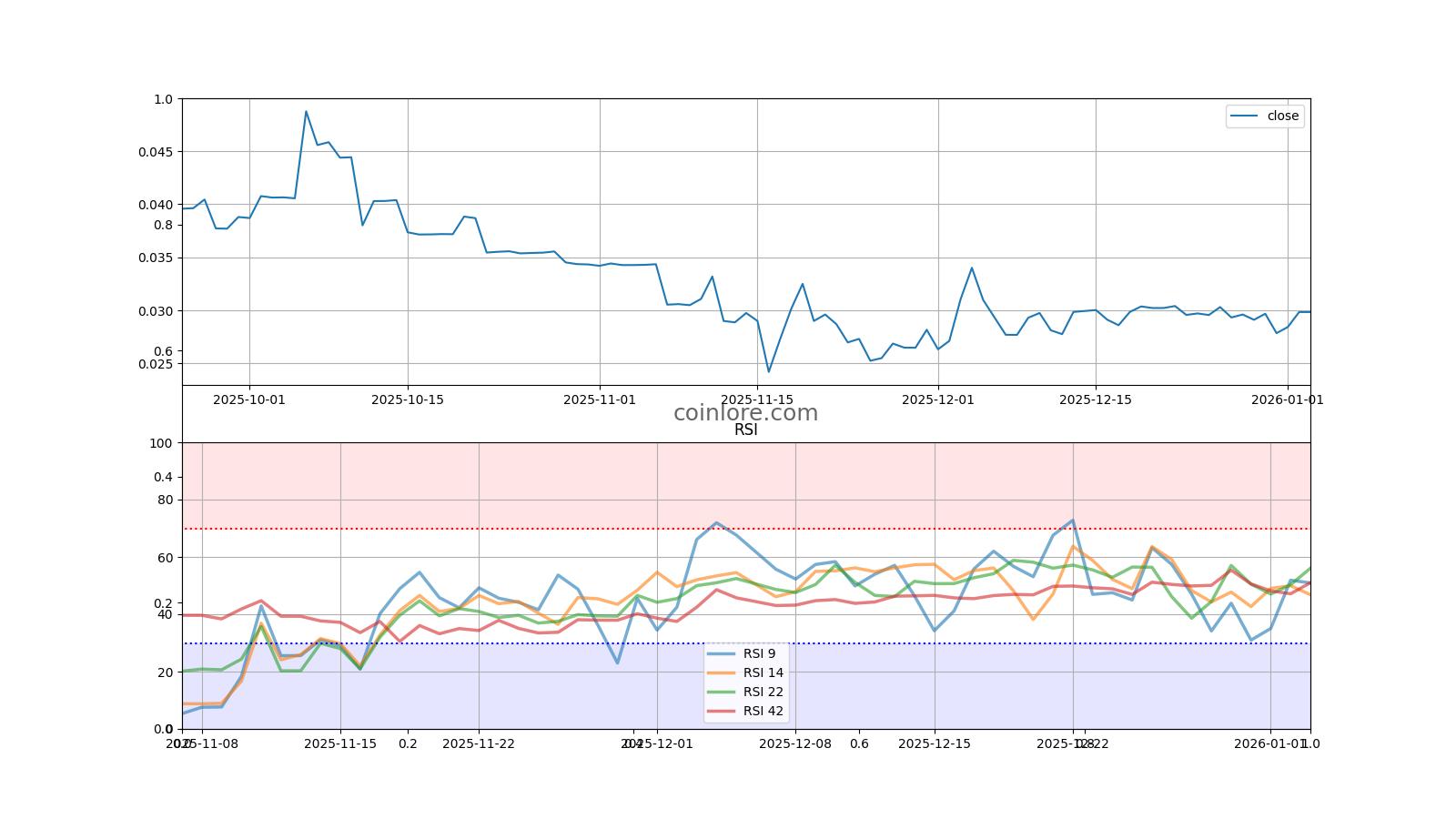 Districts RSI indicator