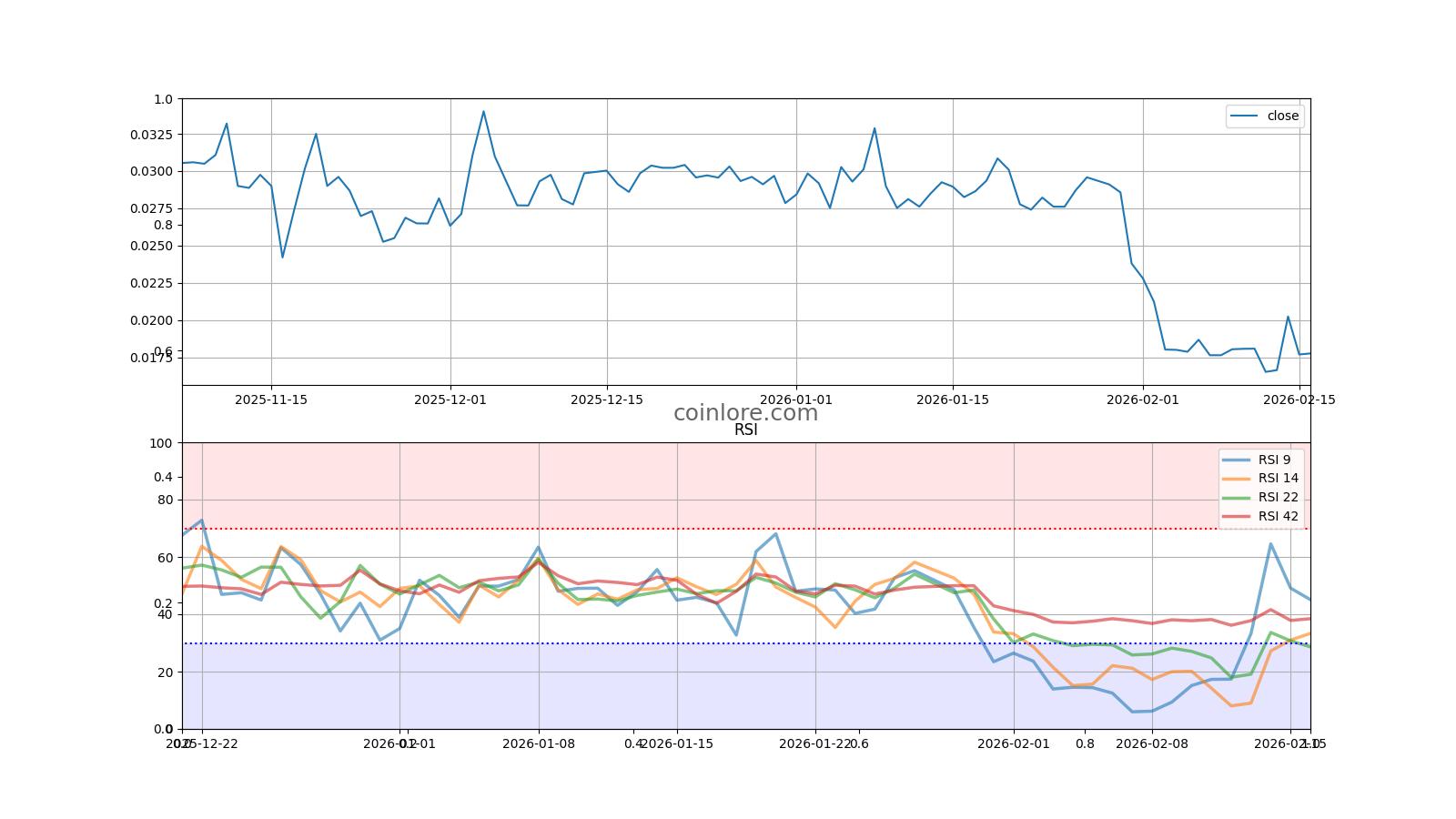 Districts RSI indicator
