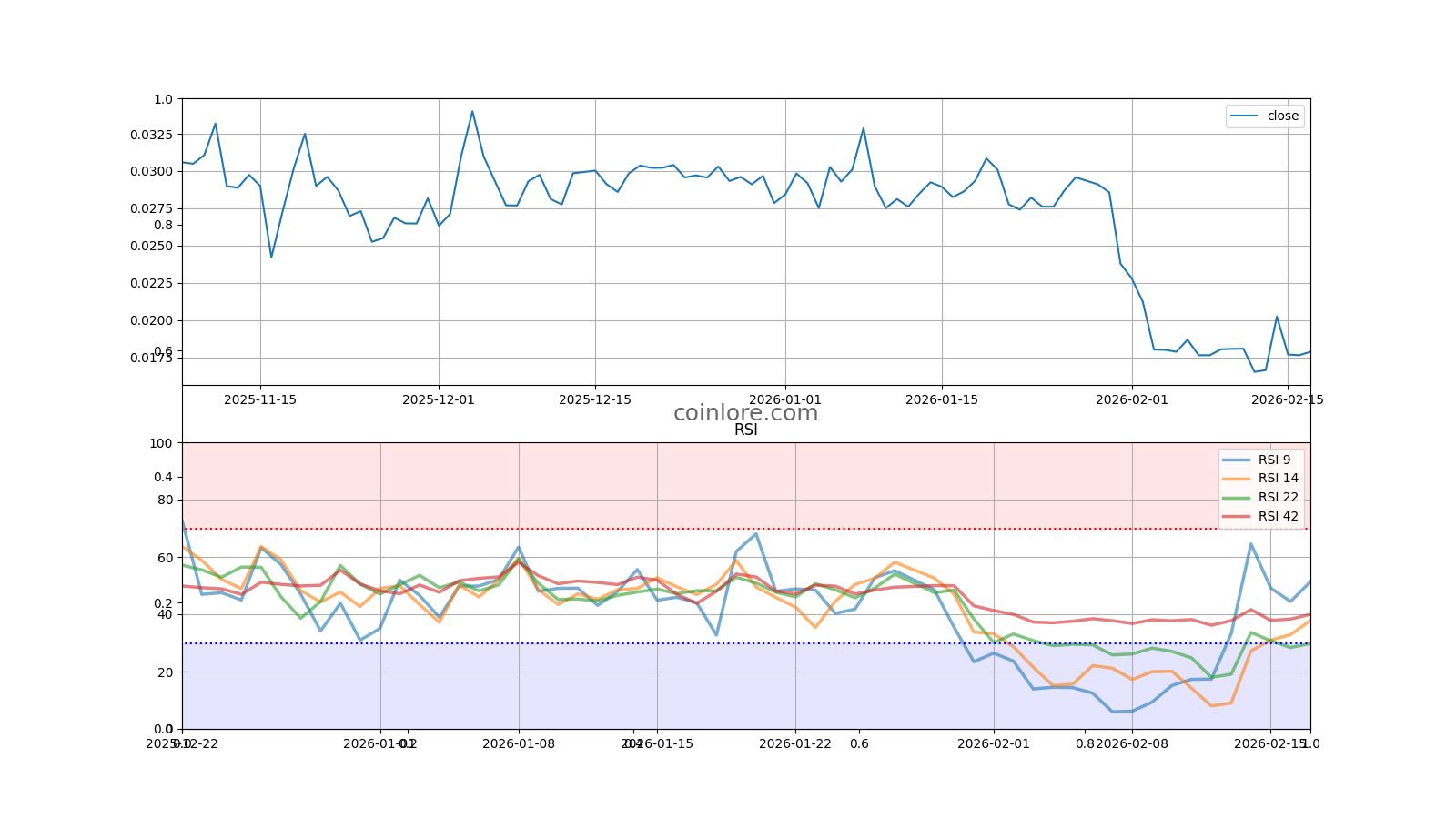 Districts RSI indicator