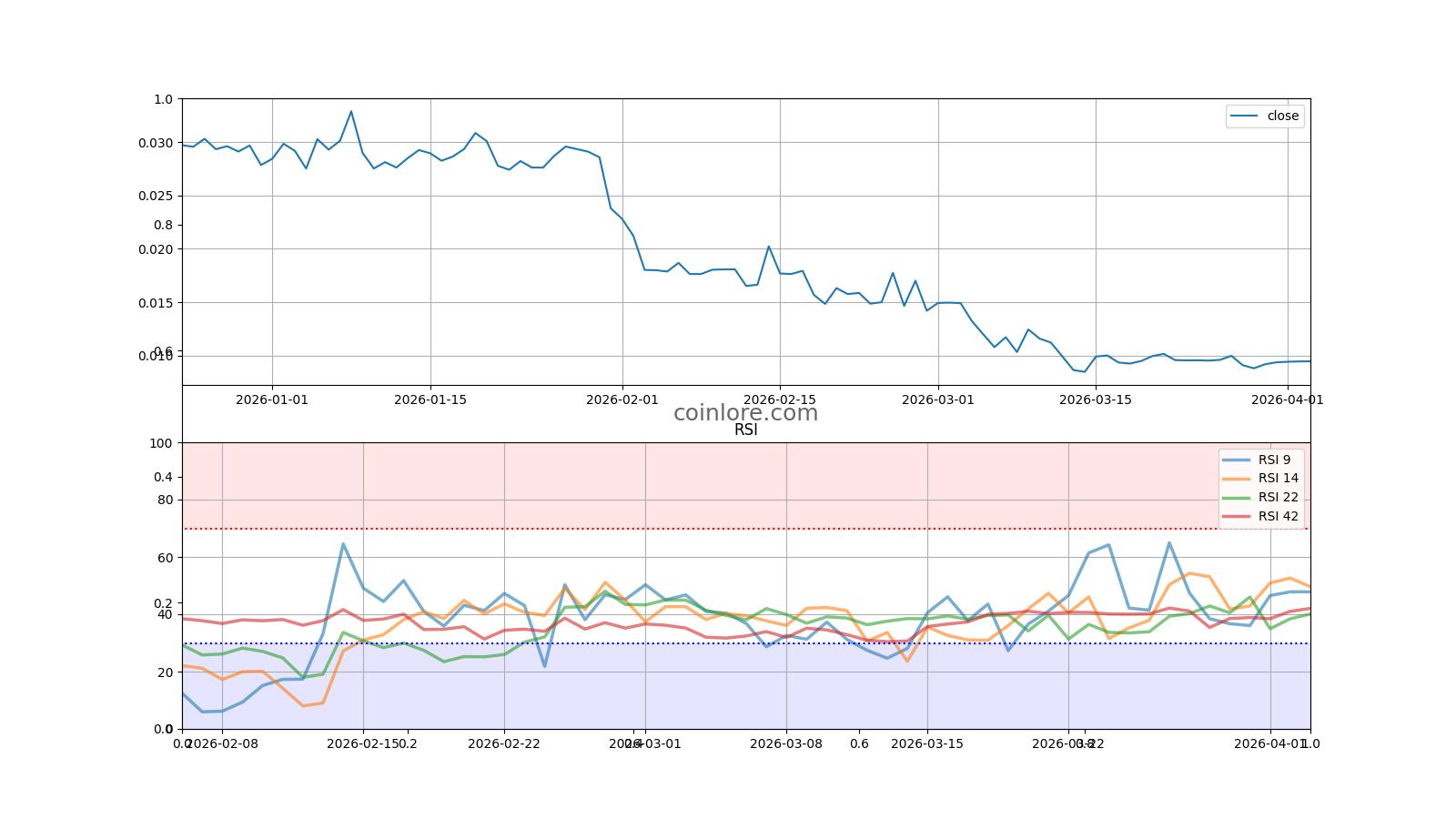 Districts RSI indicator