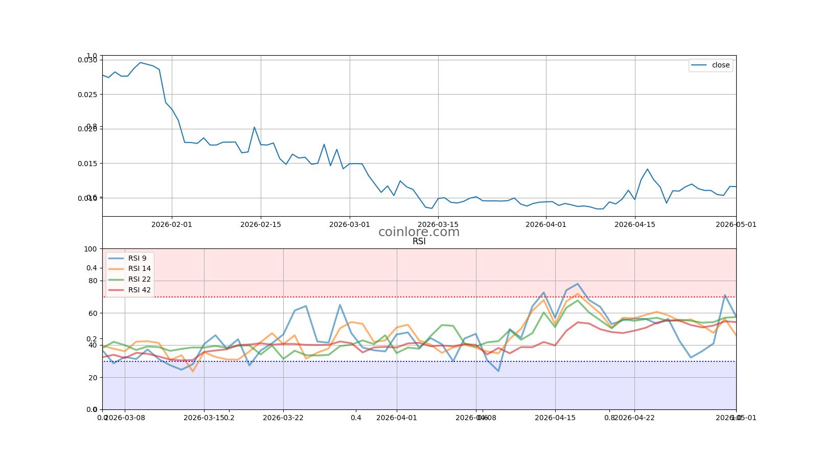 Districts RSI indicator