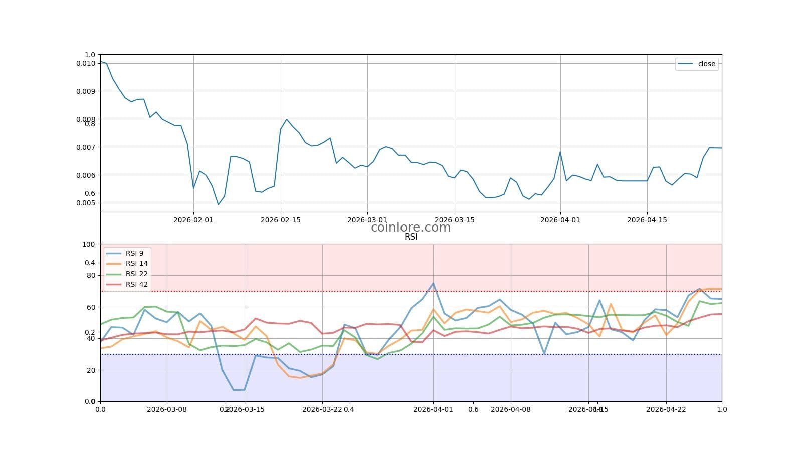 Dither AI RSI indicator