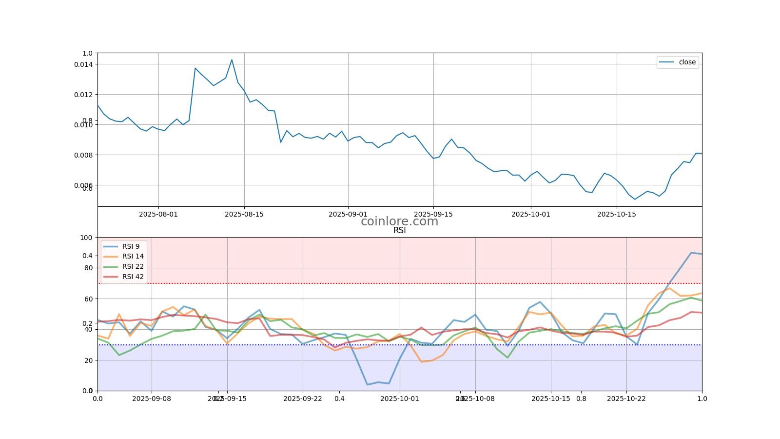 Dither AI RSI indicator