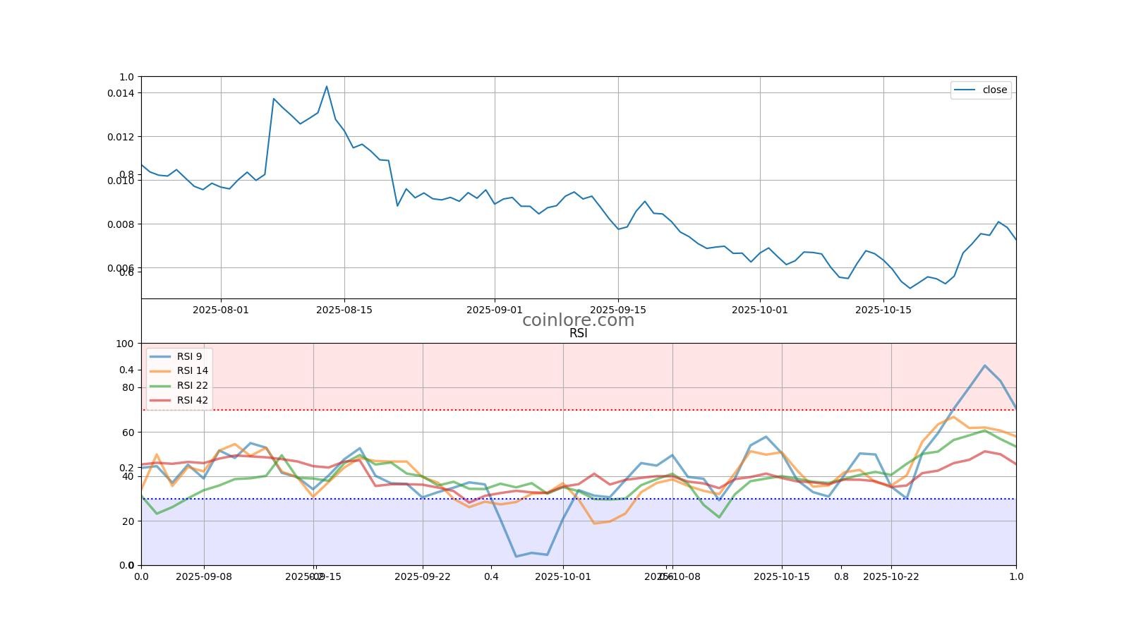 Dither AI RSI indicator