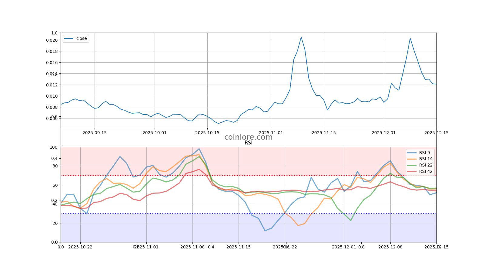 Dither AI RSI indicator