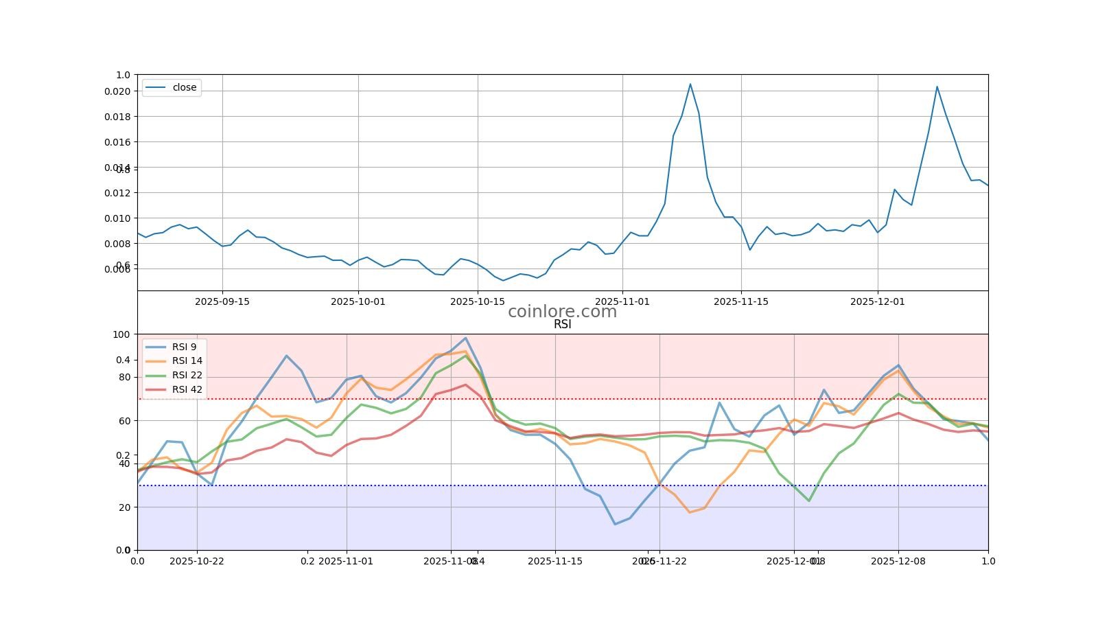 Dither AI RSI indicator