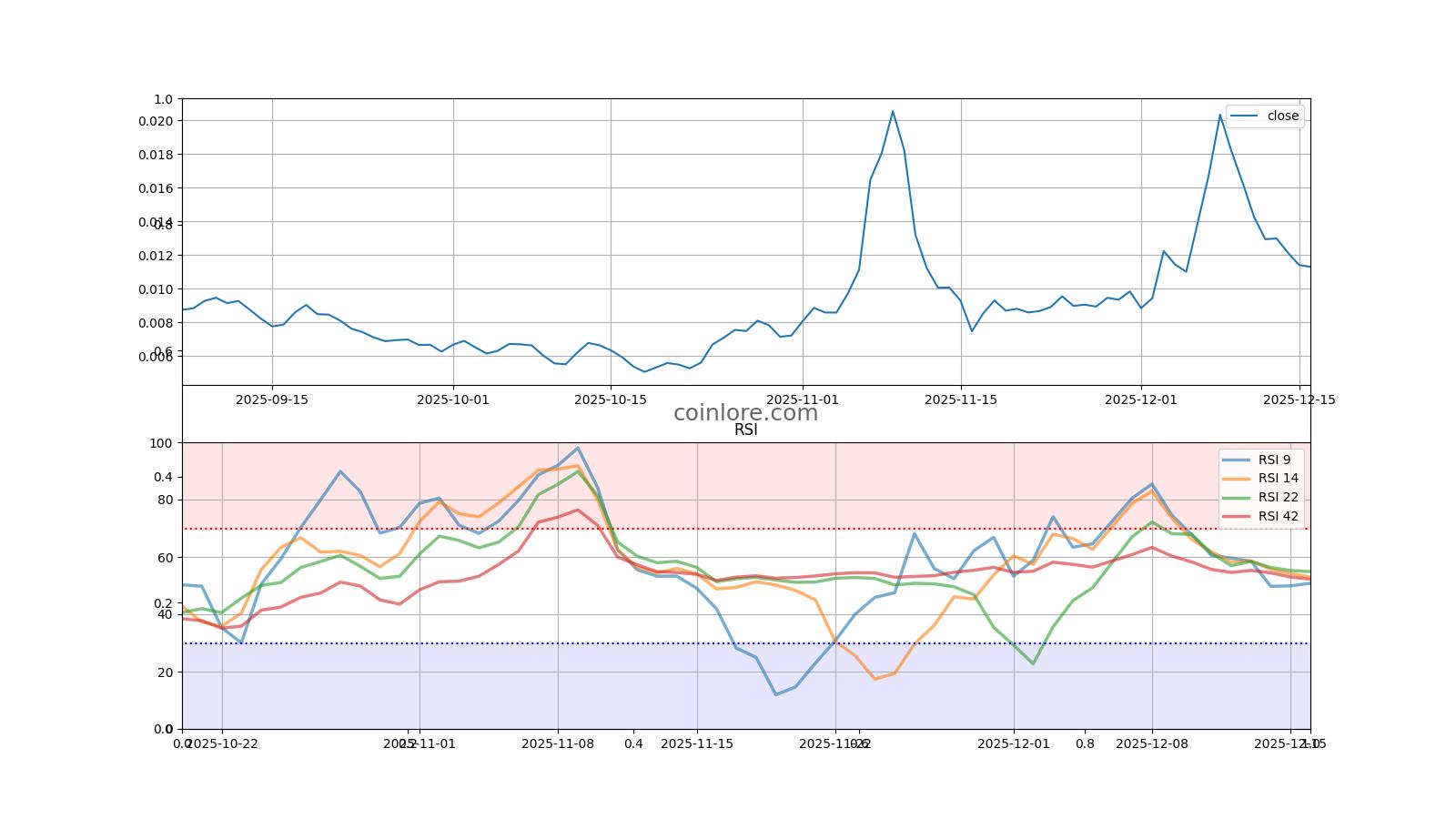 Dither AI RSI indicator