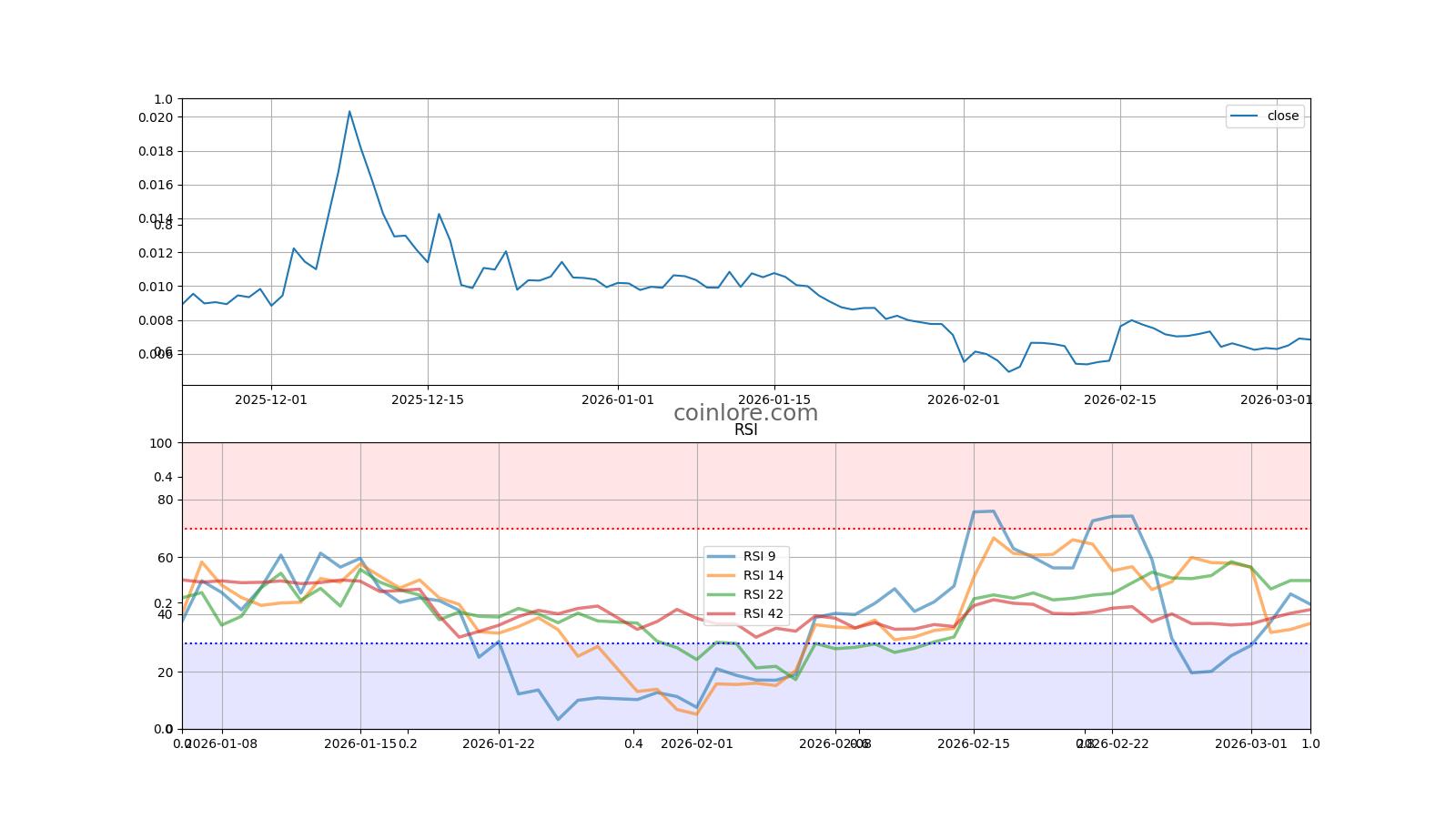 Dither AI RSI indicator