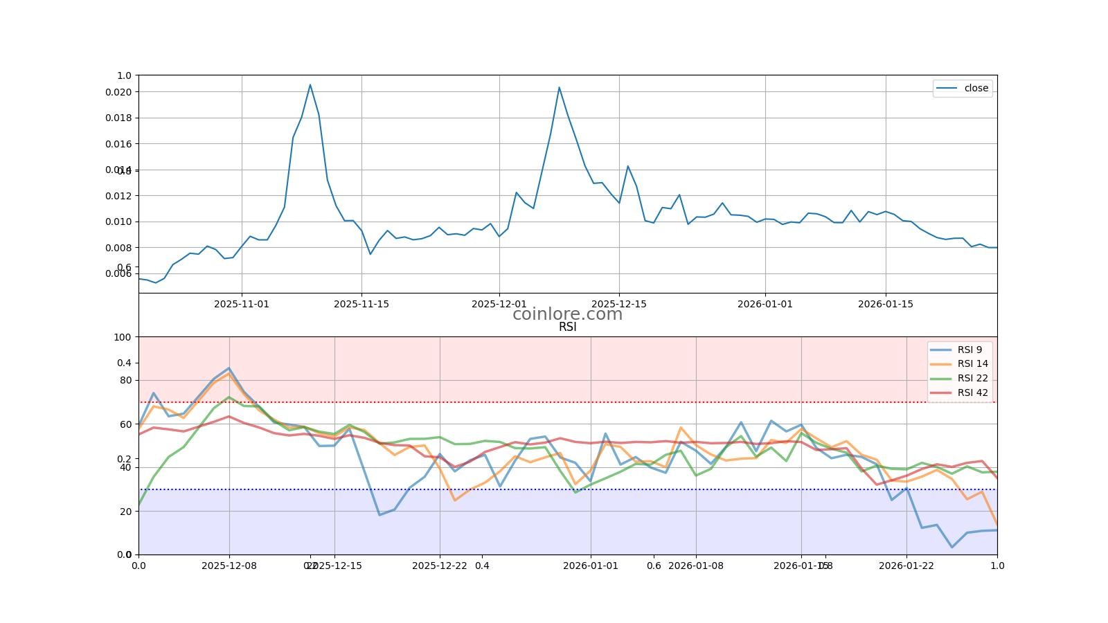 Dither AI RSI indicator