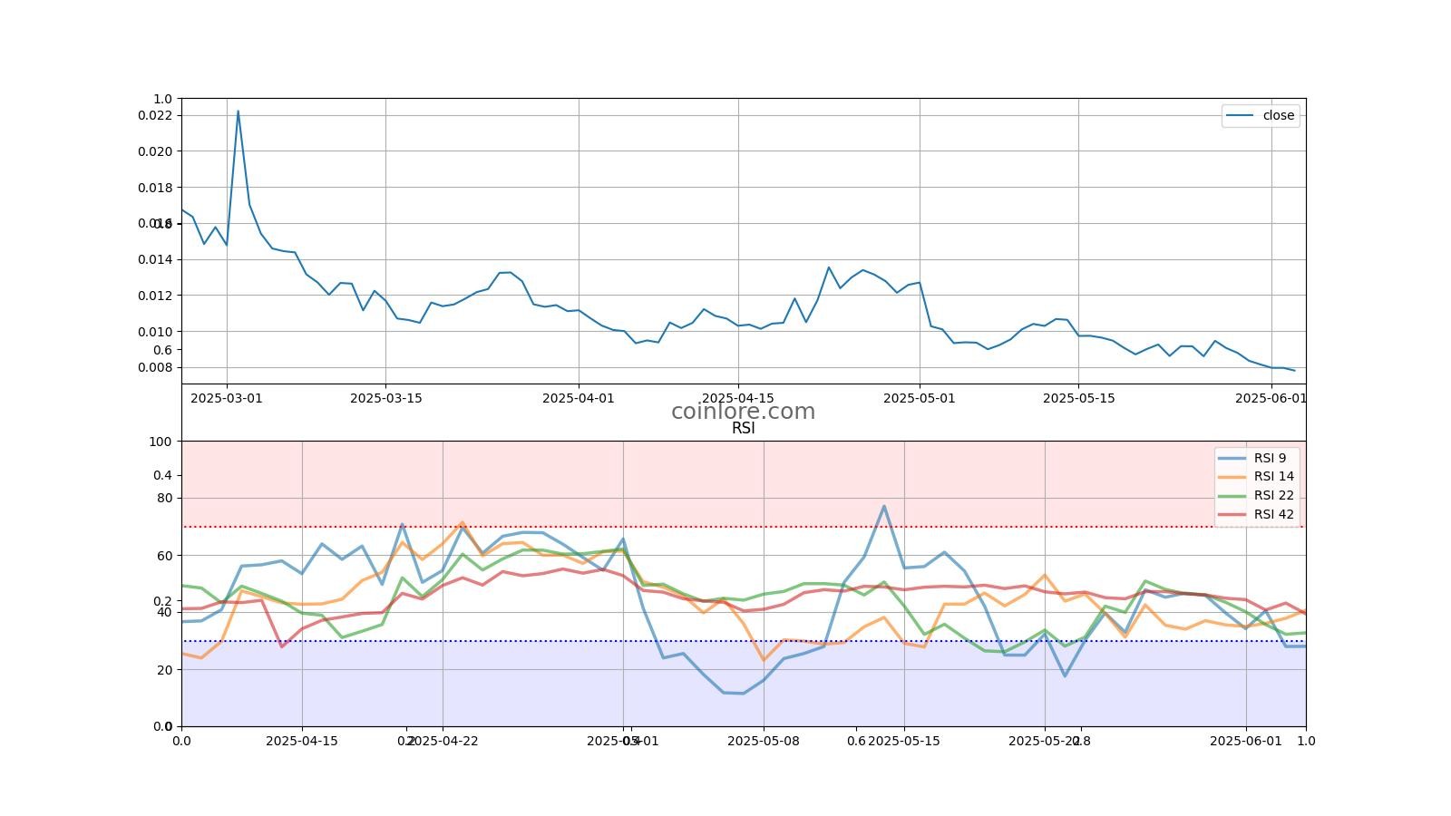 Dither AI RSI indicator