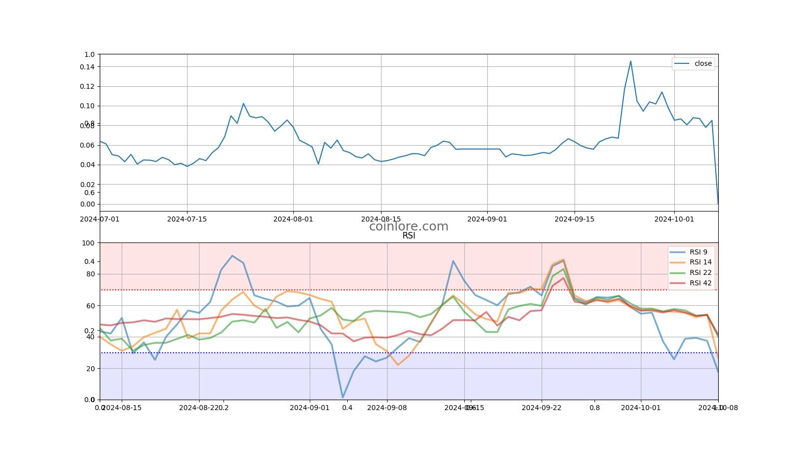 Dither AI RSI indicator