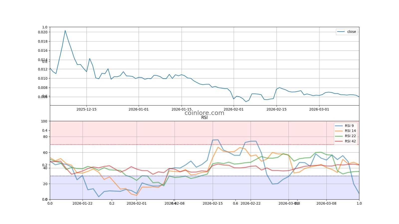 Dither AI RSI indicator