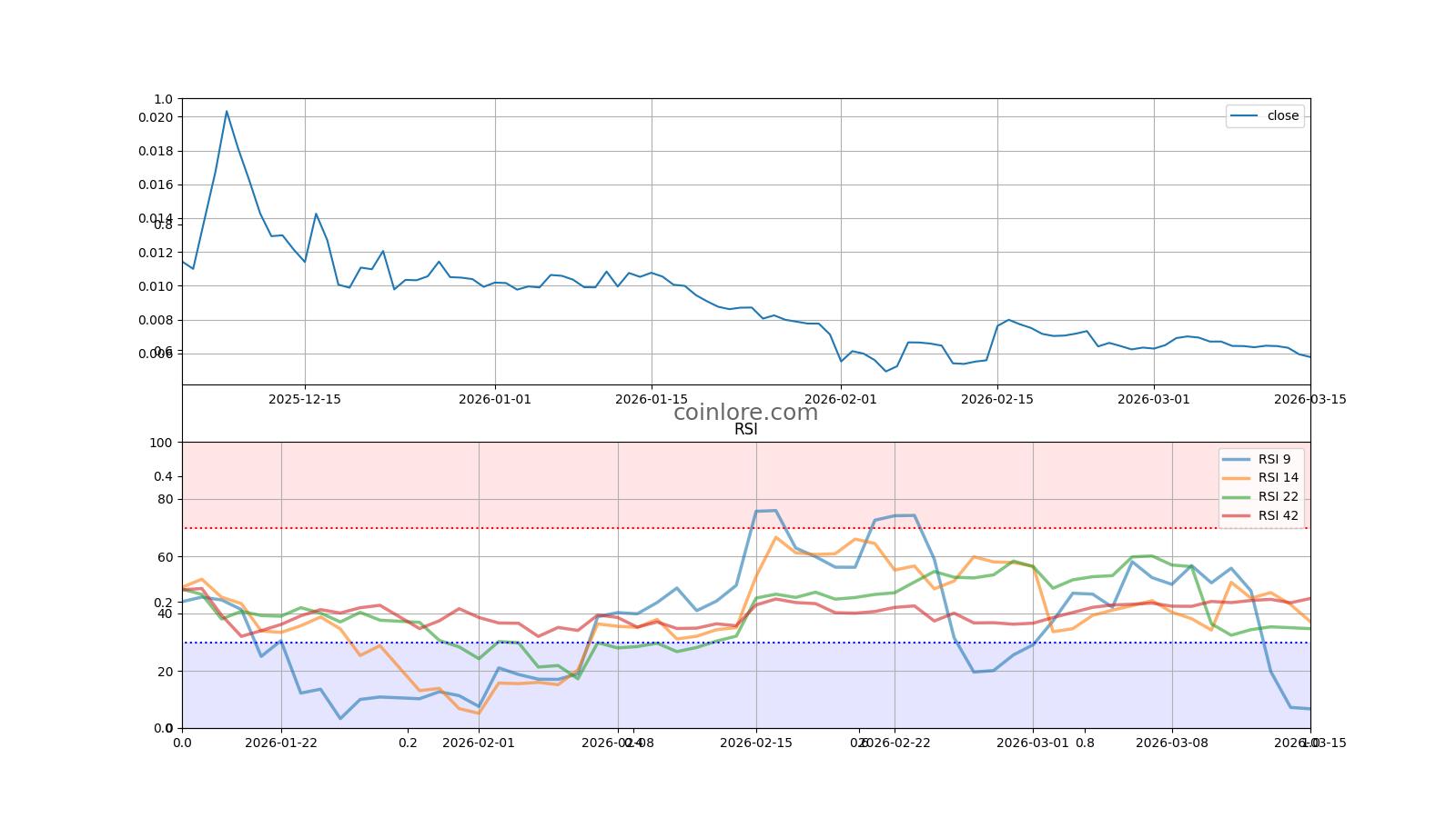 Dither AI RSI indicator