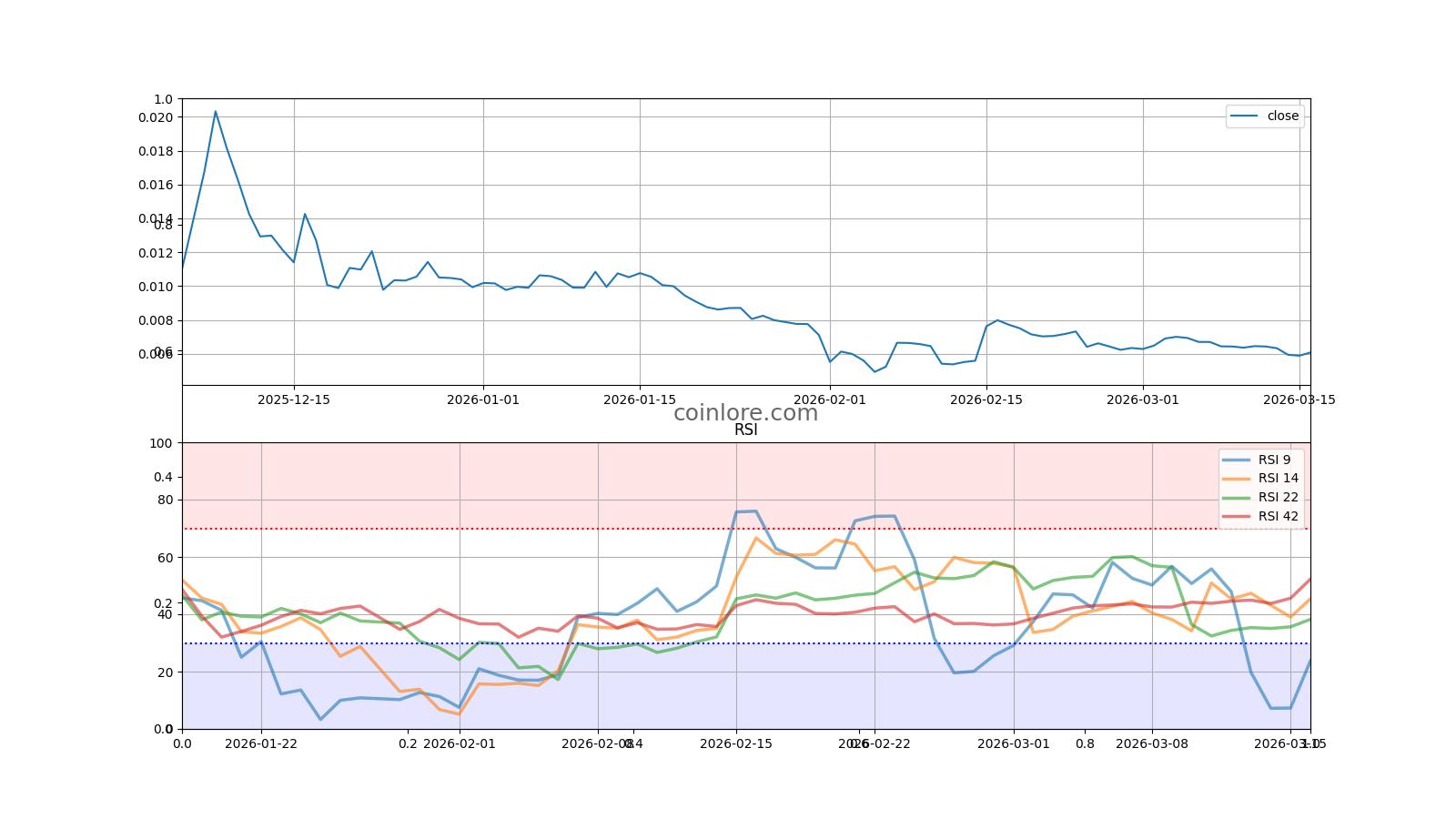 Dither AI RSI indicator