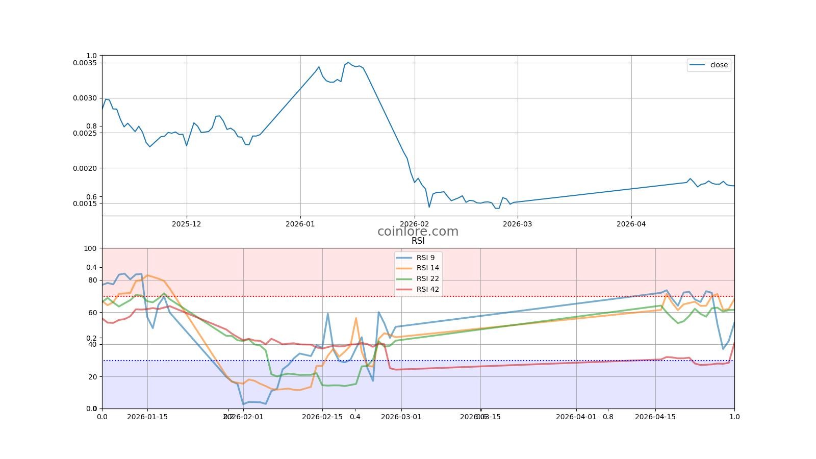 DIVA Protocol RSI indicator