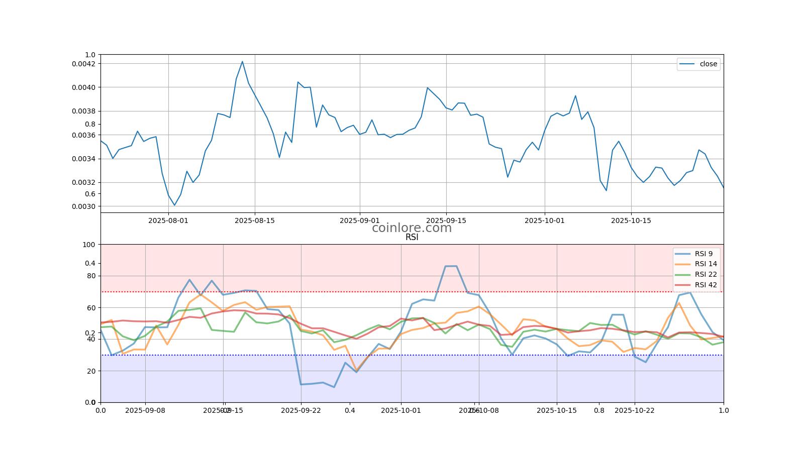 DIVA Protocol RSI indicator