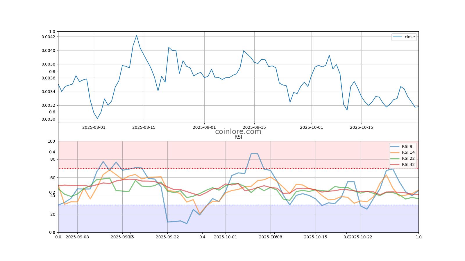 DIVA Protocol RSI indicator