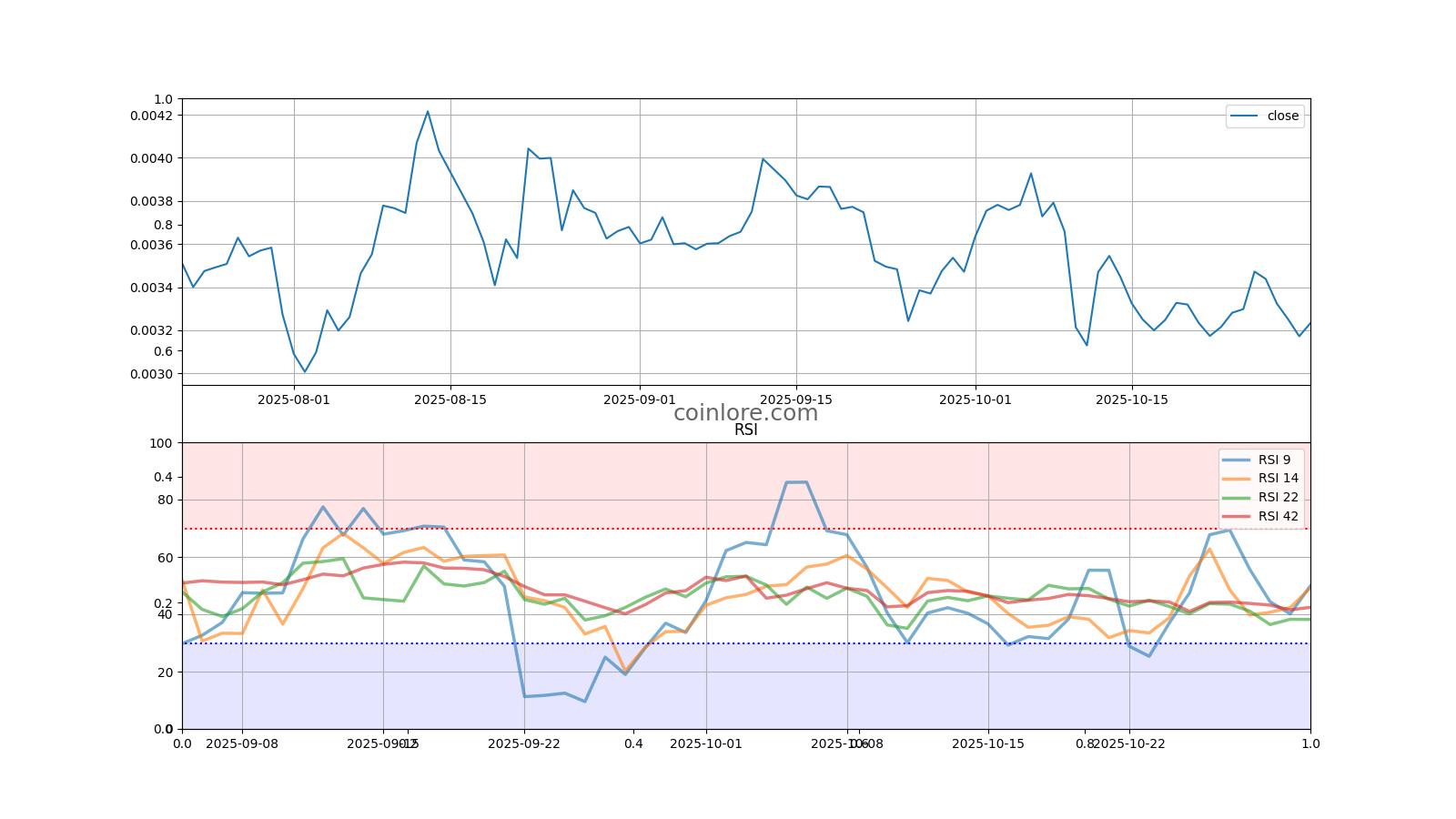 DIVA Protocol RSI indicator