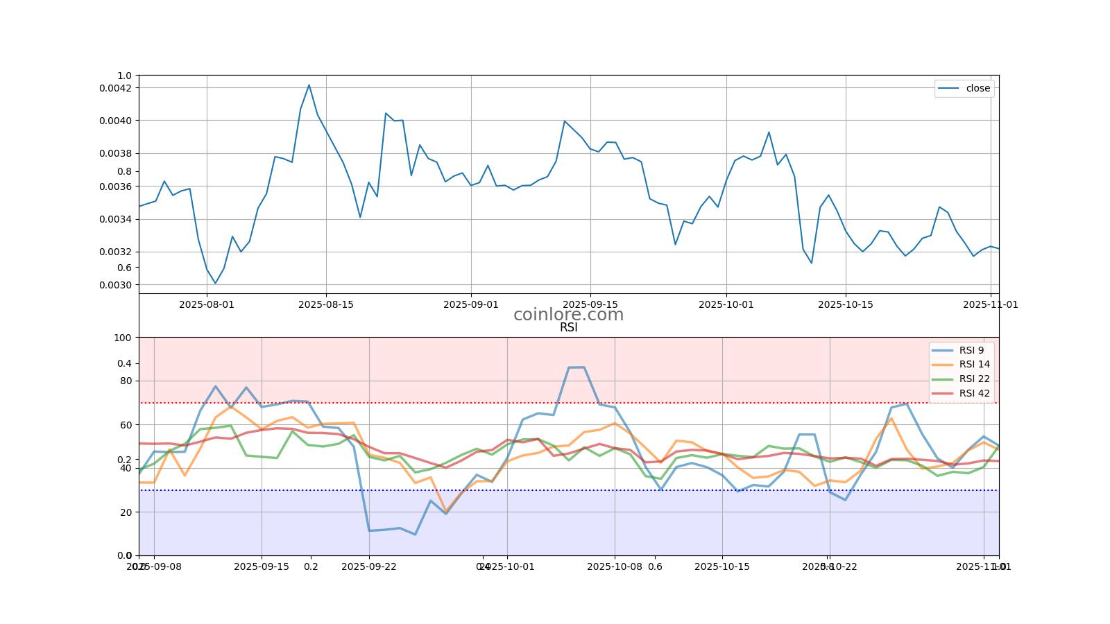 DIVA Protocol RSI indicator