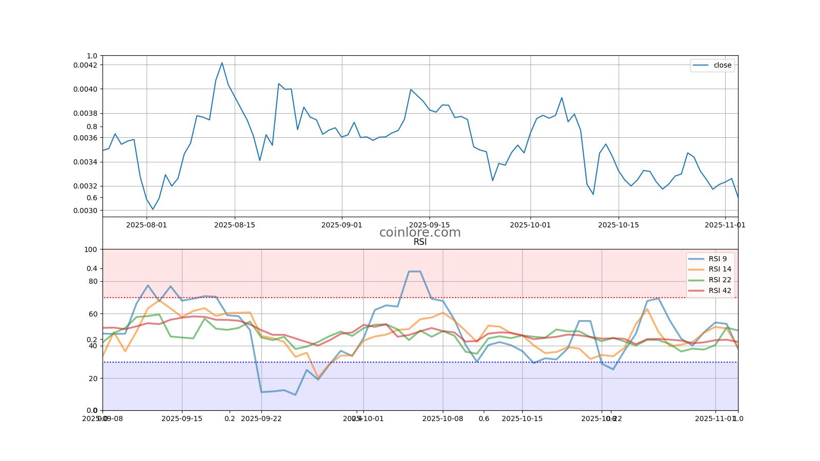 DIVA Protocol RSI indicator