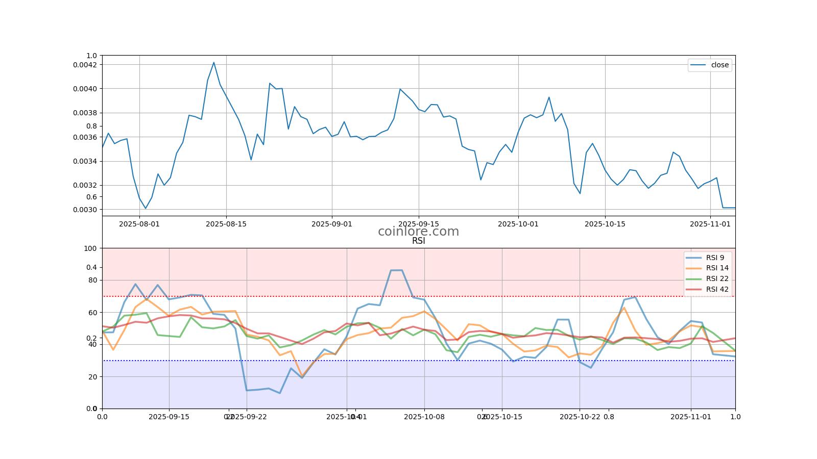 DIVA Protocol RSI indicator