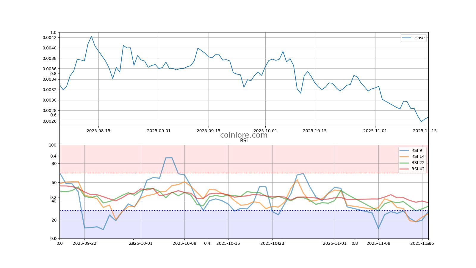 DIVA Protocol RSI indicator