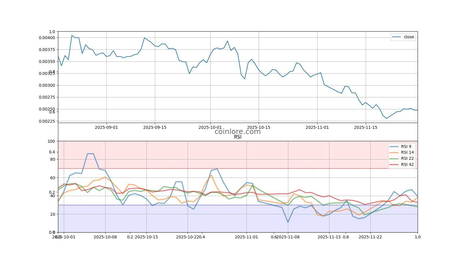 DIVA Protocol RSI indicator