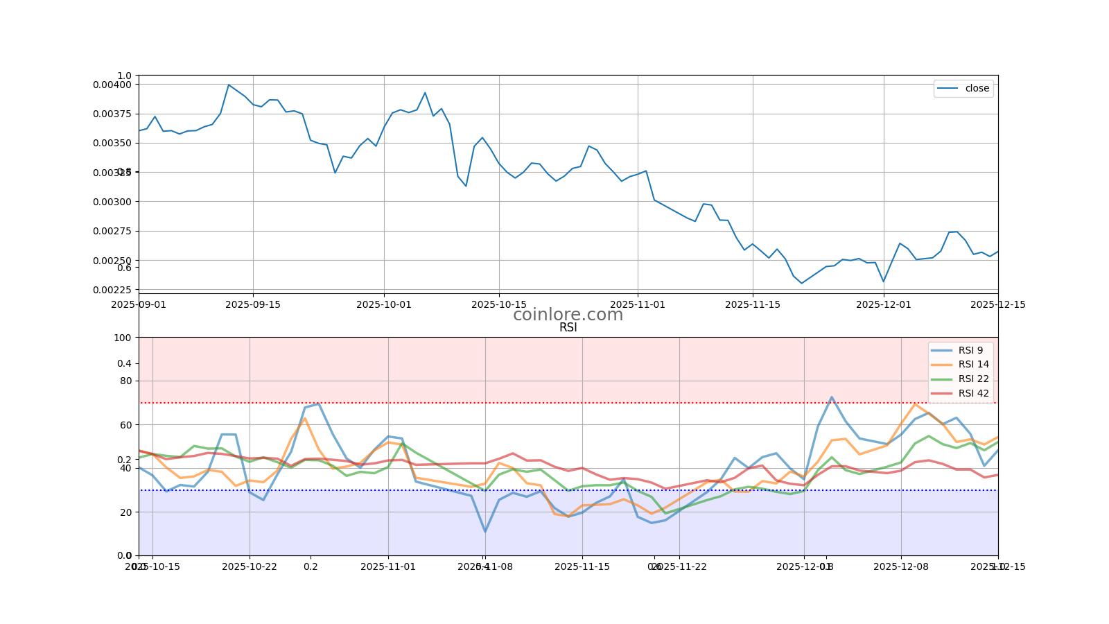 DIVA Protocol RSI indicator