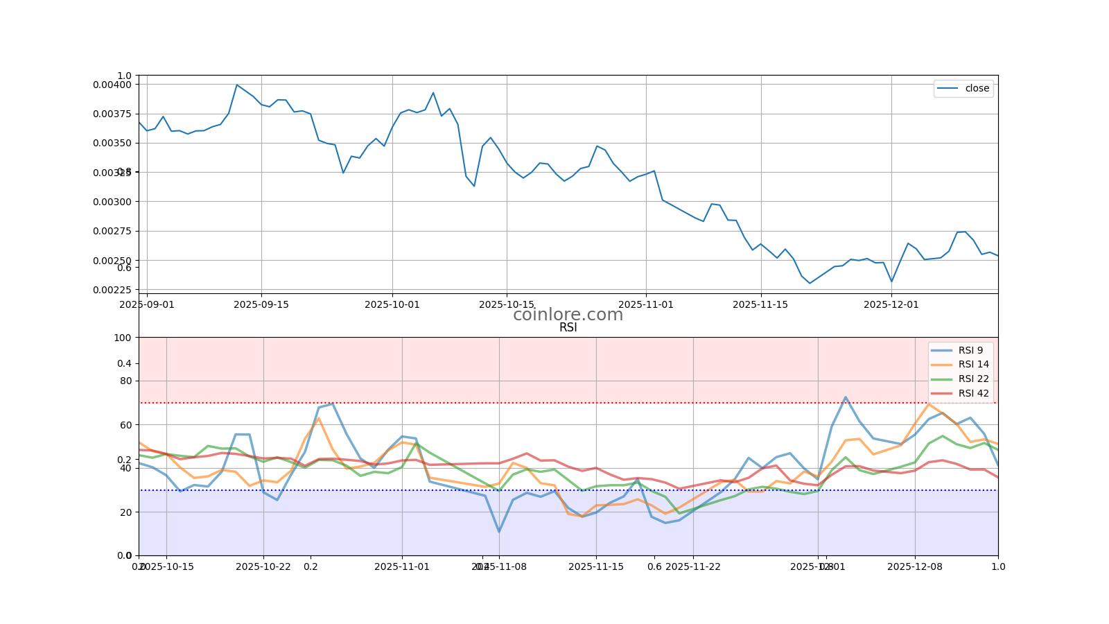 DIVA Protocol RSI indicator
