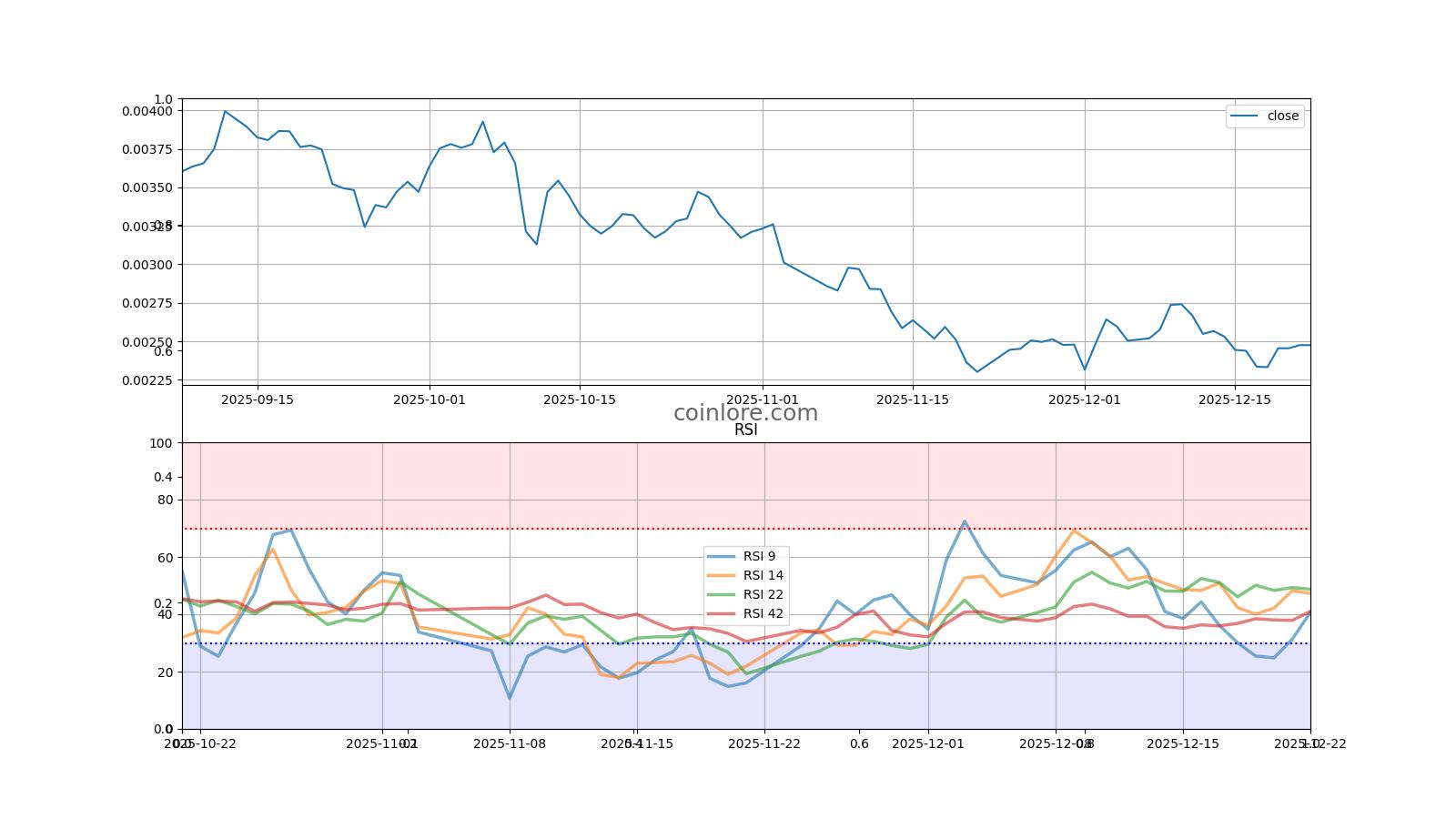 DIVA Protocol RSI indicator