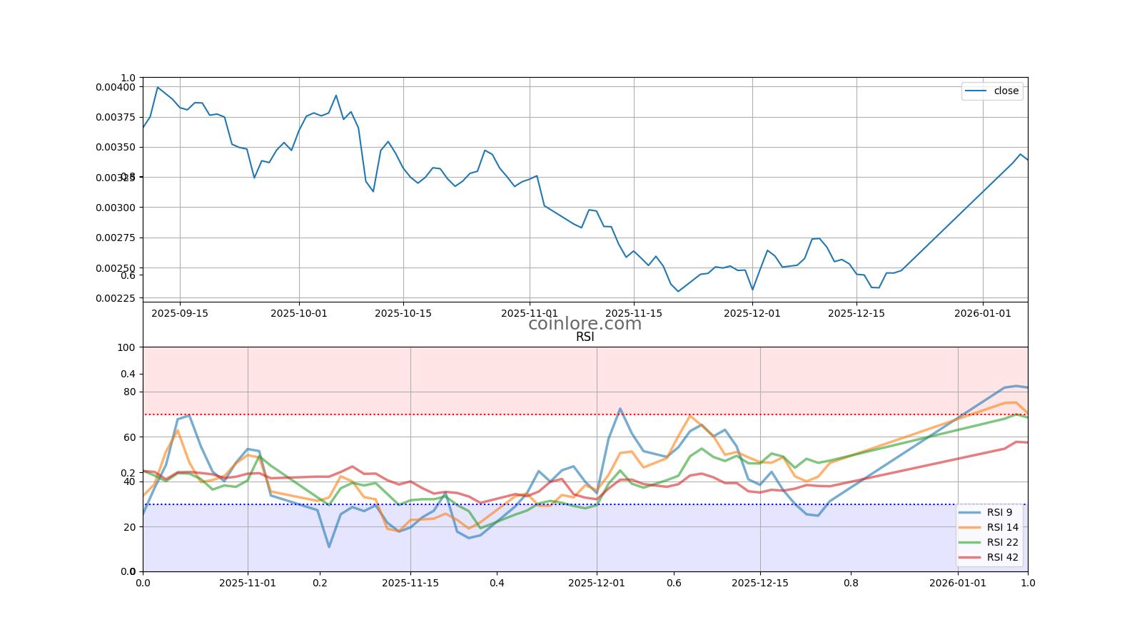 DIVA Protocol RSI indicator