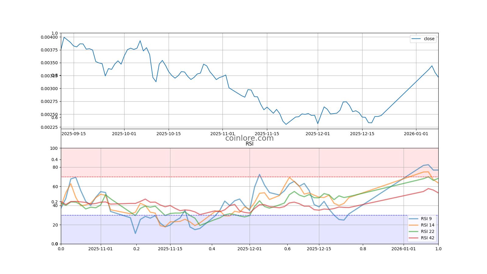 DIVA Protocol RSI indicator