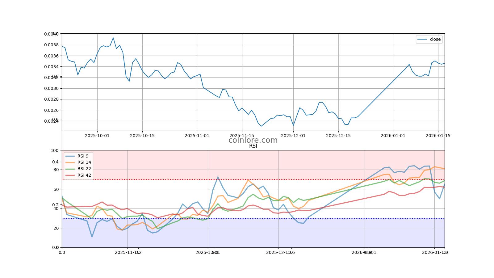 DIVA Protocol RSI indicator