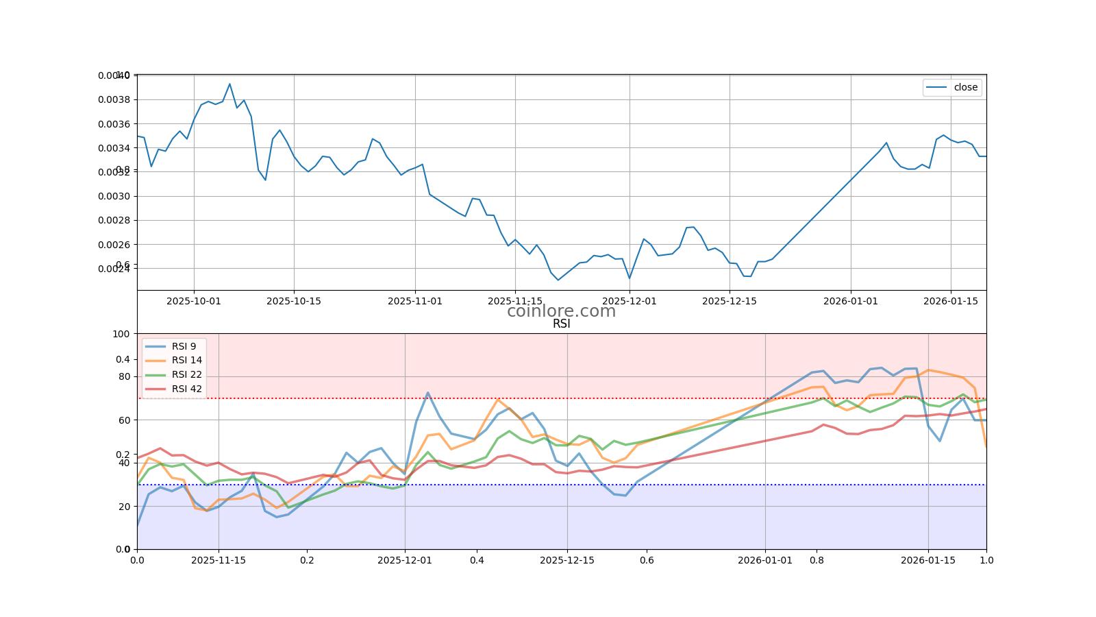 DIVA Protocol RSI indicator
