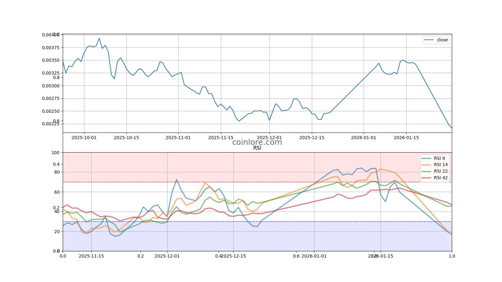 DIVA Protocol RSI indicator