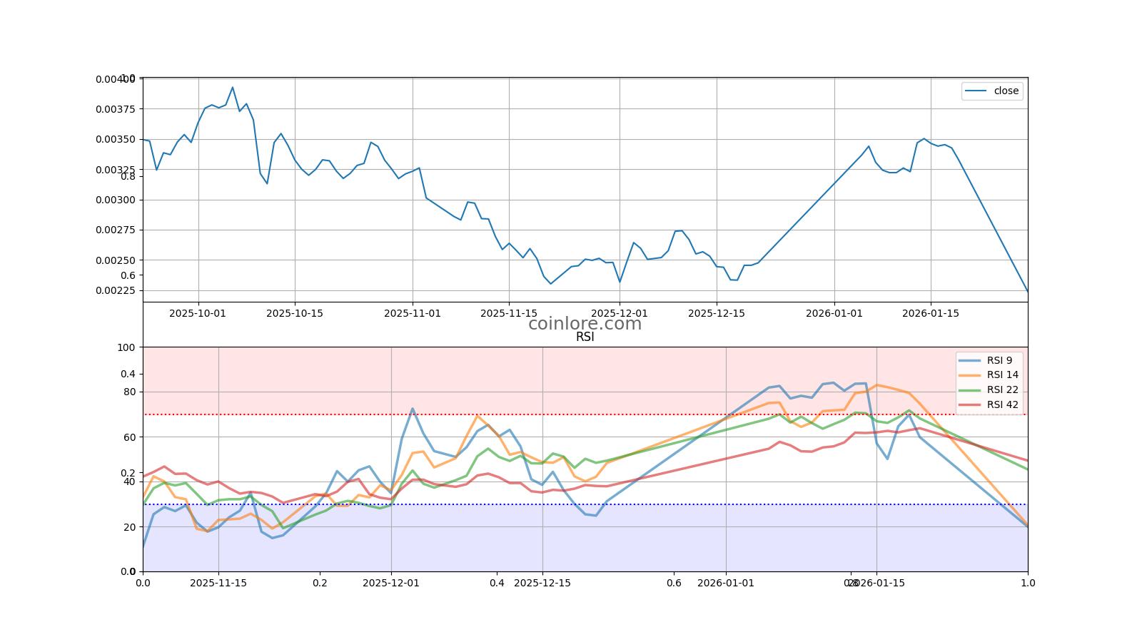 DIVA Protocol RSI indicator