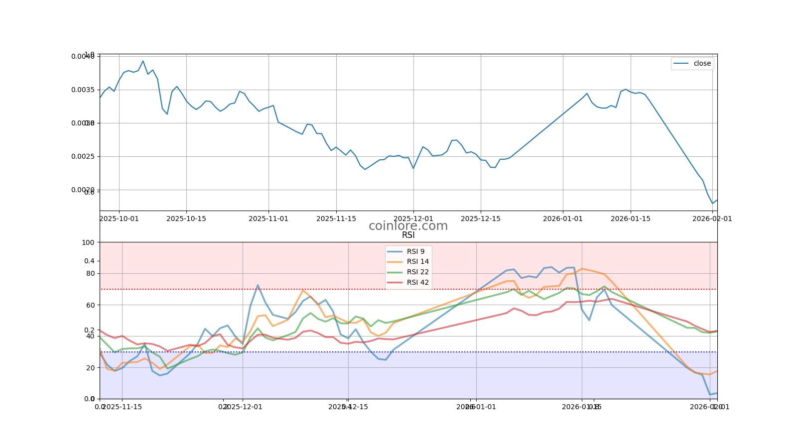 DIVA Protocol RSI indicator