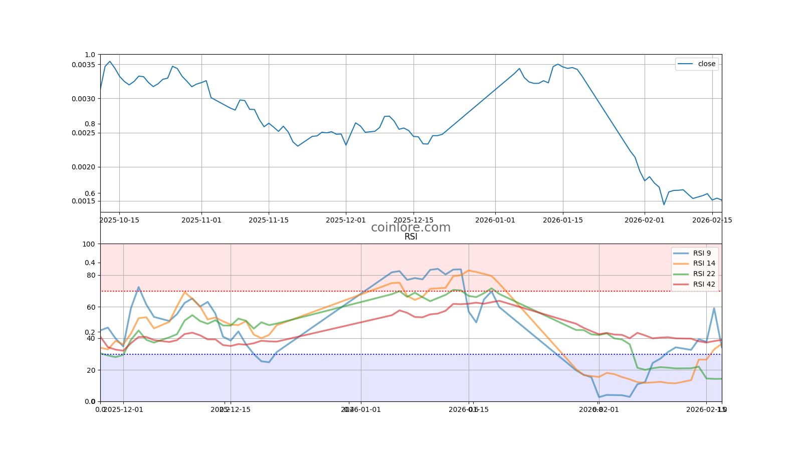 DIVA Protocol RSI indicator