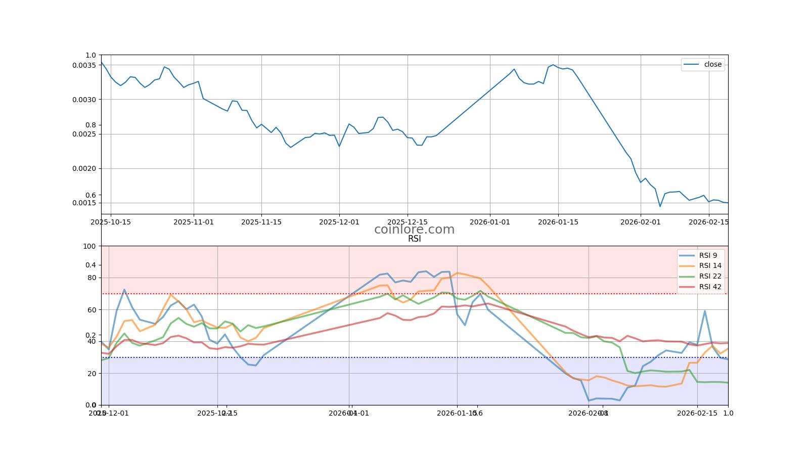 DIVA Protocol RSI indicator