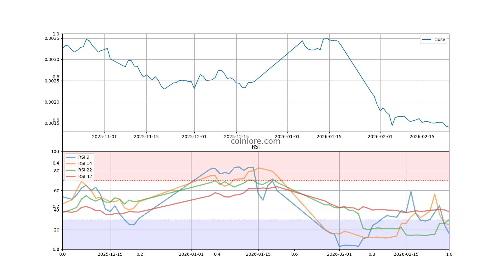 DIVA Protocol RSI indicator