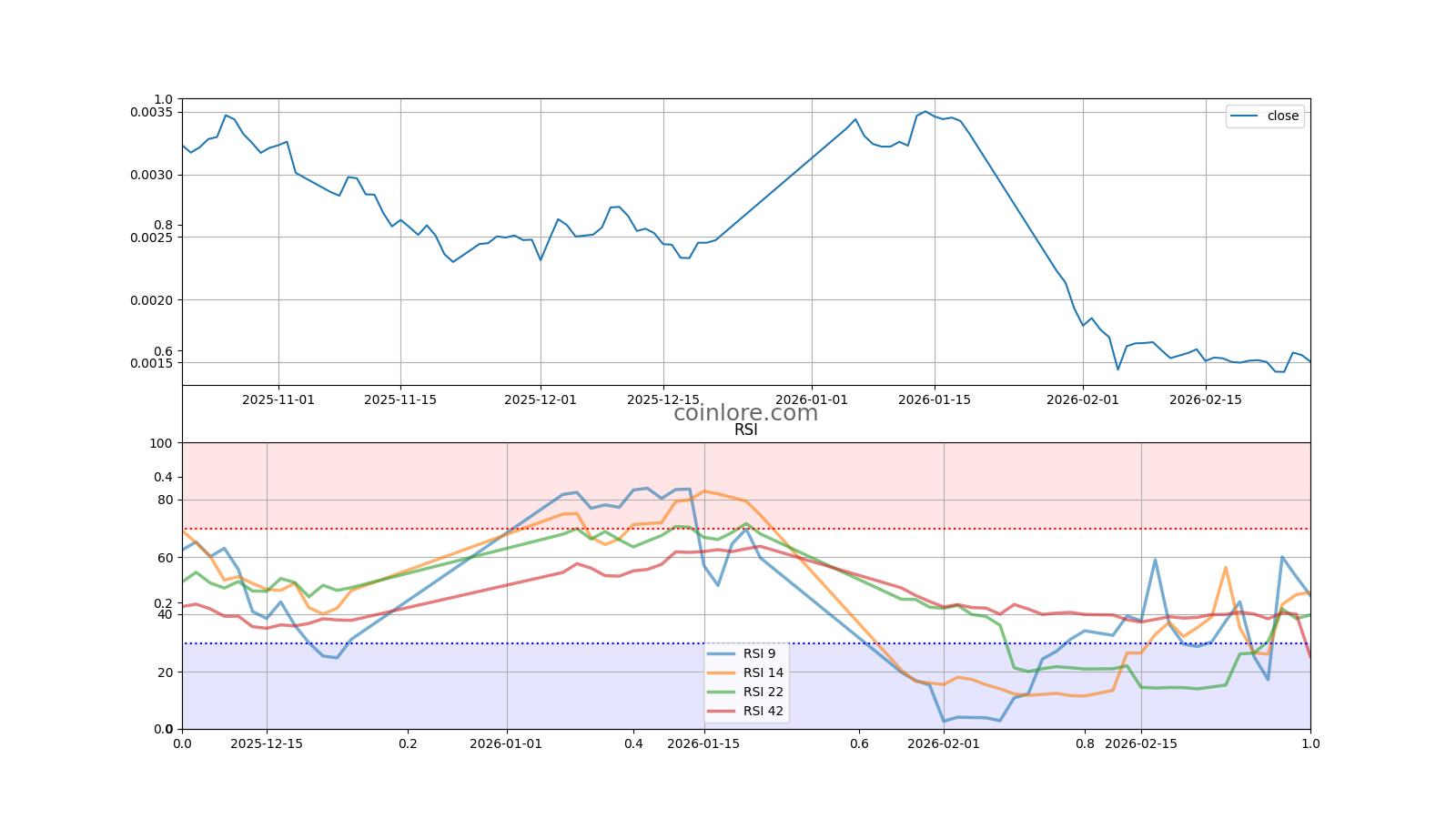 DIVA Protocol RSI indicator