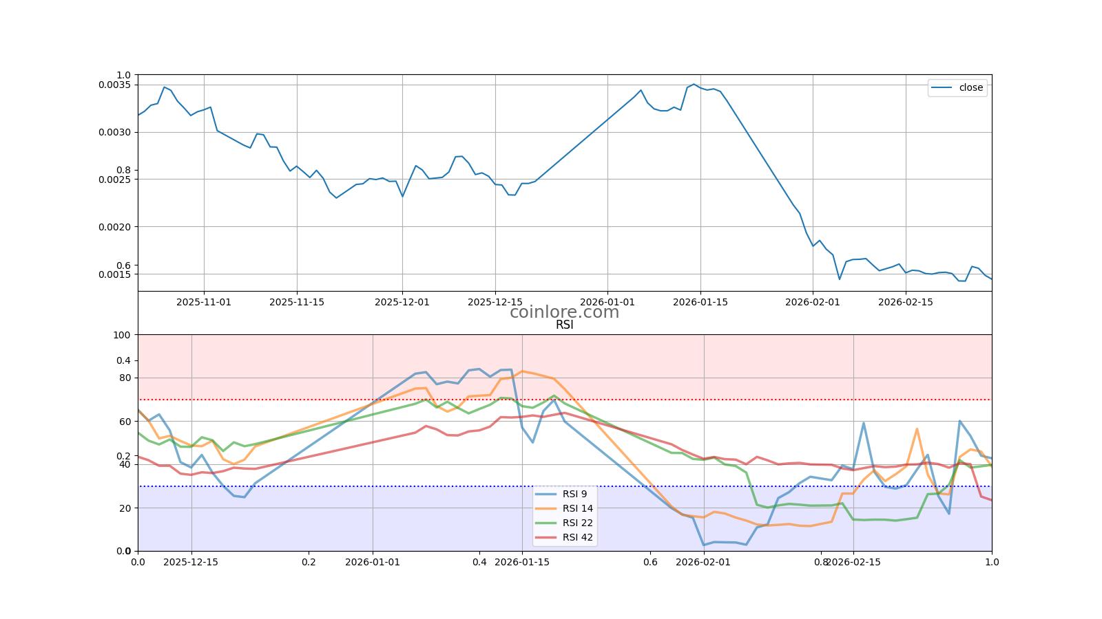 DIVA Protocol RSI indicator