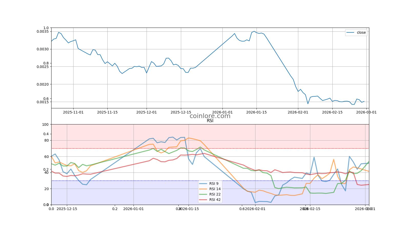 DIVA Protocol RSI indicator