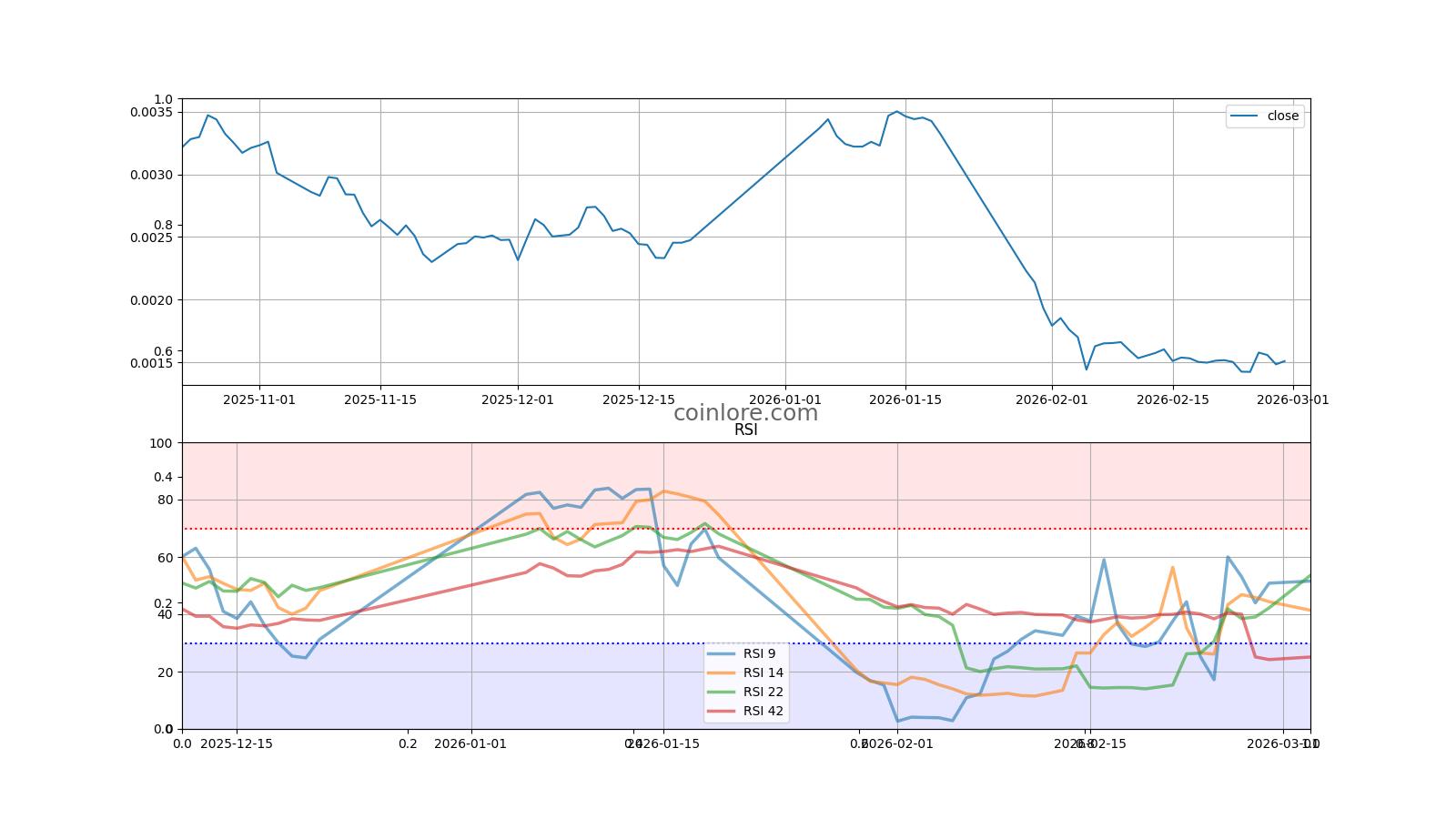 DIVA Protocol RSI indicator