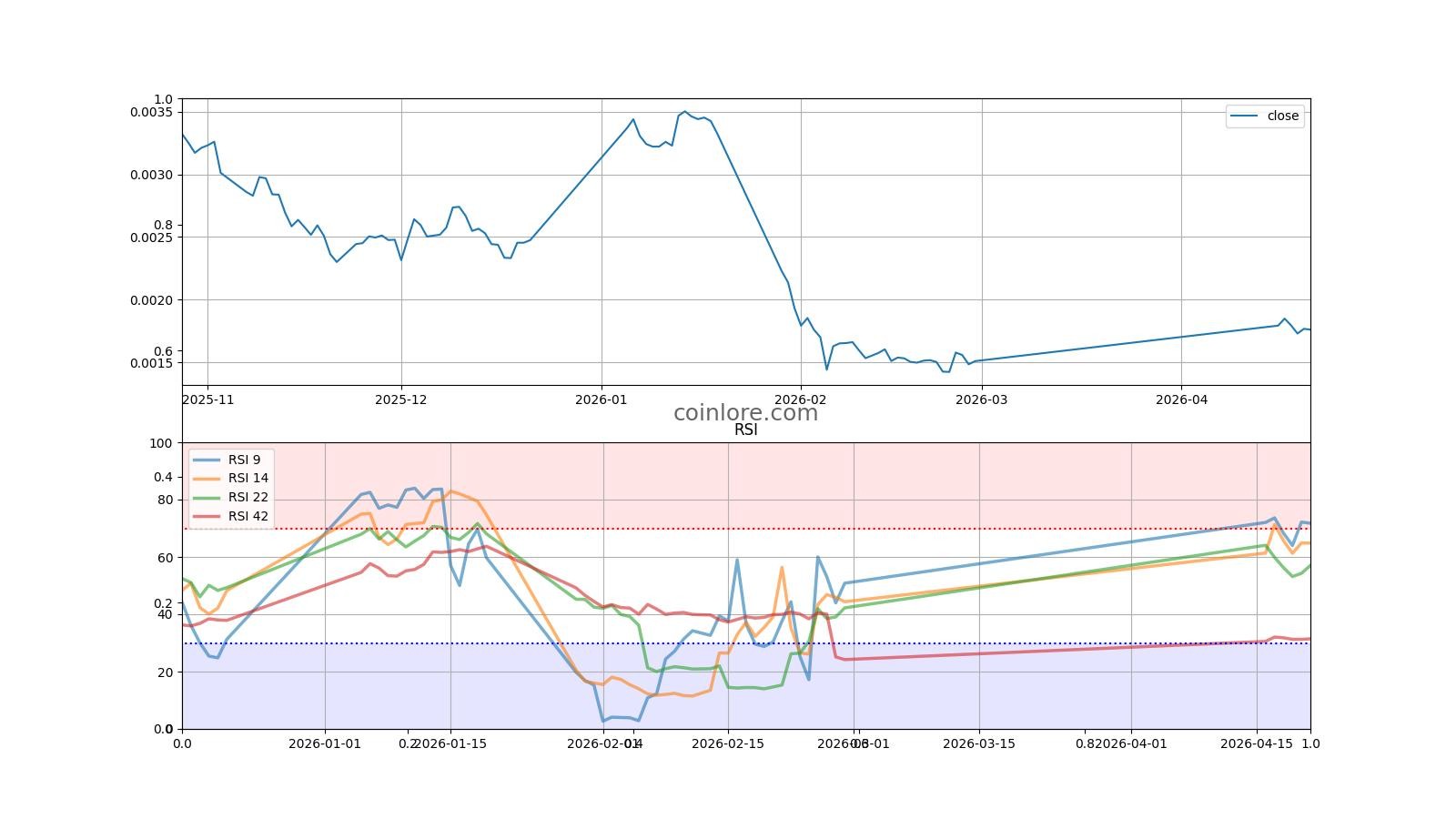 DIVA Protocol RSI indicator