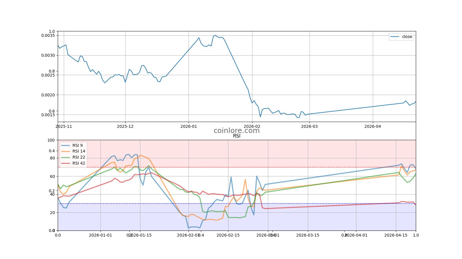 DIVA Protocol RSI indicator